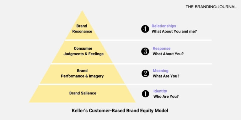 What is Brand Equity? - The Branding Journal