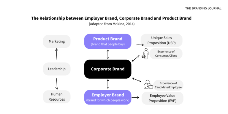 The Concept of Employer Branding, Explained - The Branding Journal