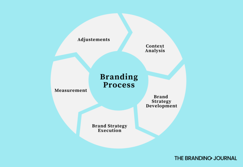 The 5 Stages of a Branding Process - The Branding Journal