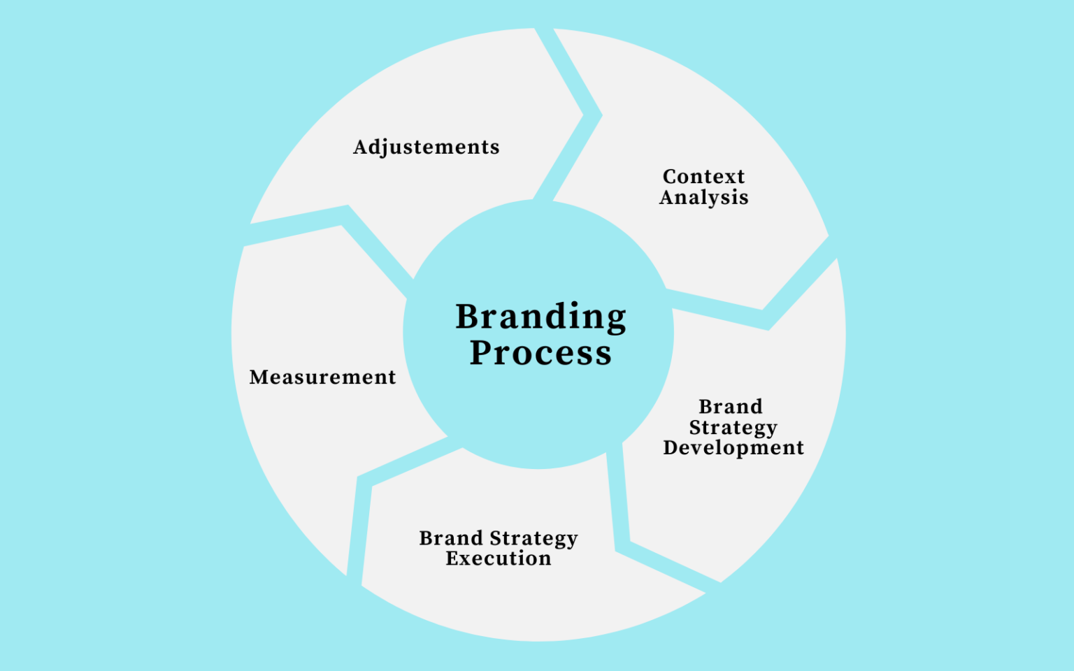 The 5 Stages of a Branding Process - The Branding Journal