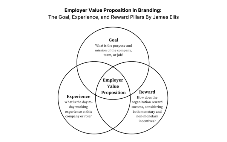 Reinventing The Employer Value Proposition: An Analysis and Practical ...