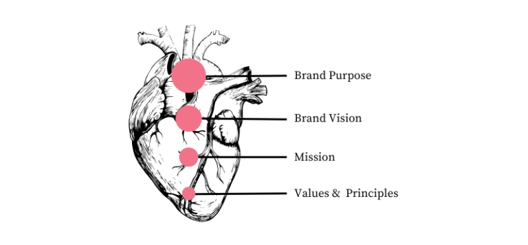 How to Build a Brand: A Complete Step-by-Step Guide For Marketers ...