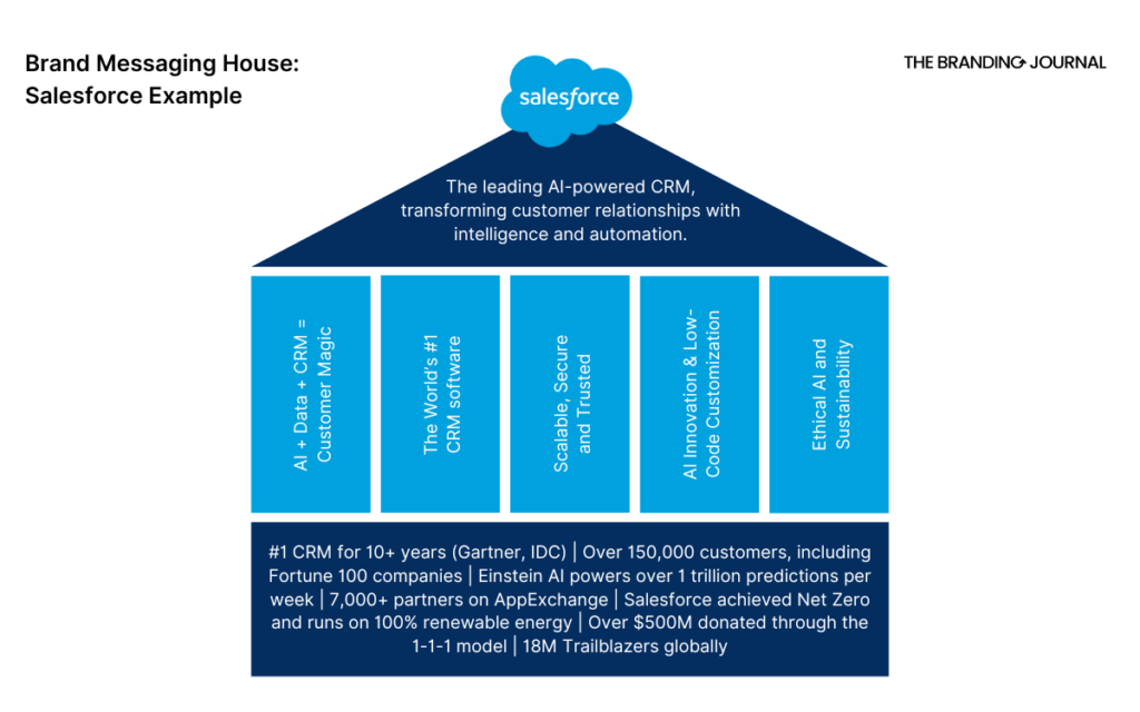 The Strategic Advantage of a Messaging House for Your Brand - The ...