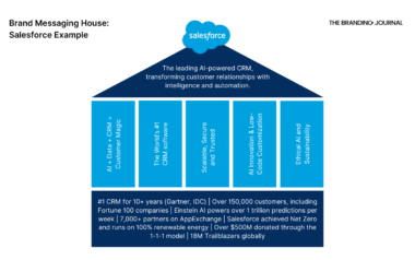 The Strategic Advantage of a Messaging House for Your Brand - The ...