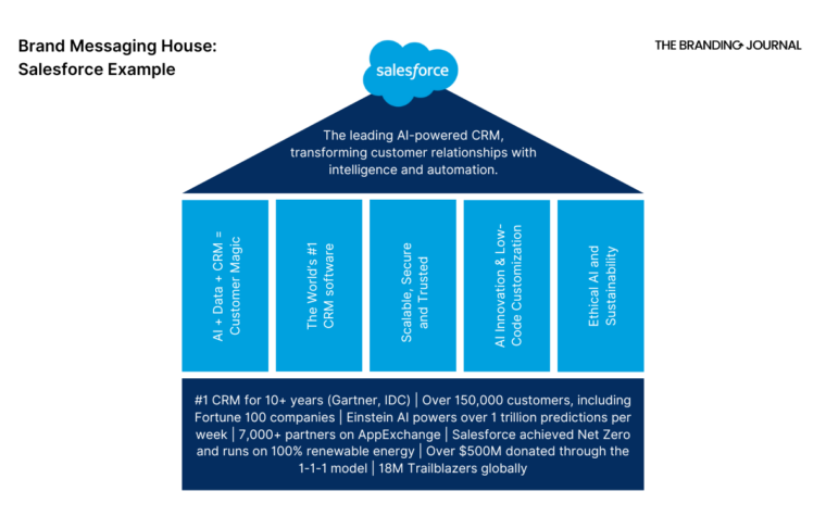The Strategic Advantage of a Messaging House for Your Brand - The ...