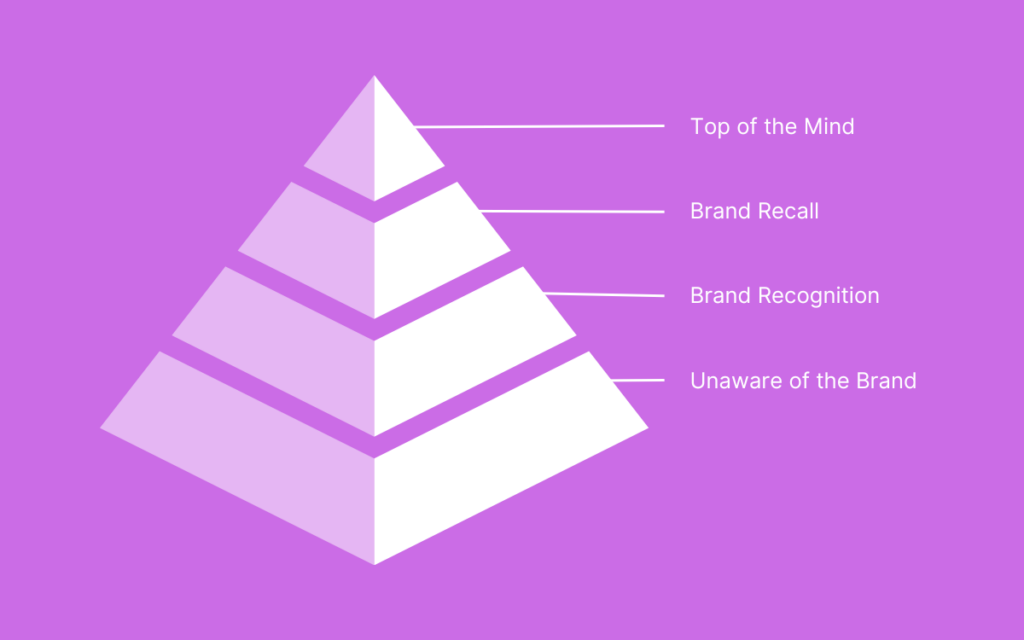 A Complete Guide To Brand Awareness, From Theory to Practice - The ...