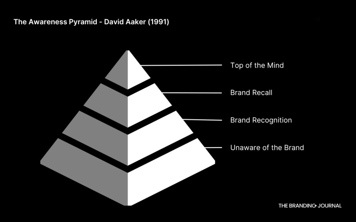 A Complete Guide To Brand Awareness, From Theory to Practice - The ...